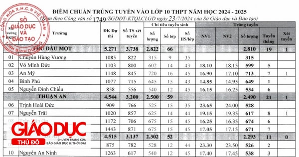 Trường nào có điểm chuẩn lớp 10 cao nhất ở Bình Dương năm 2025?