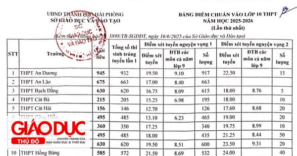 Hải Phòng công bố điểm chuẩn lớp 10 năm 2025